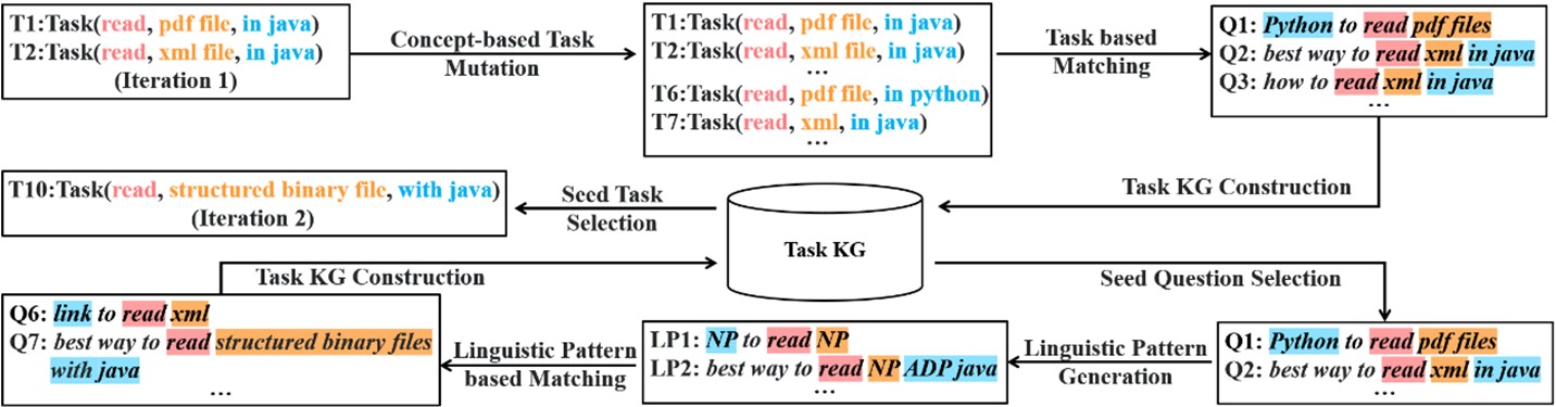 复旦大学计算机科学技术学院CodeWisdom团队在软件工程领域顶级会议ESEC/FSE 2022上发表多项研究成果
